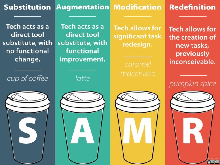 Het SAMR-model: zo integreert u onderwijstechnologie - Onderwijs van Morgen