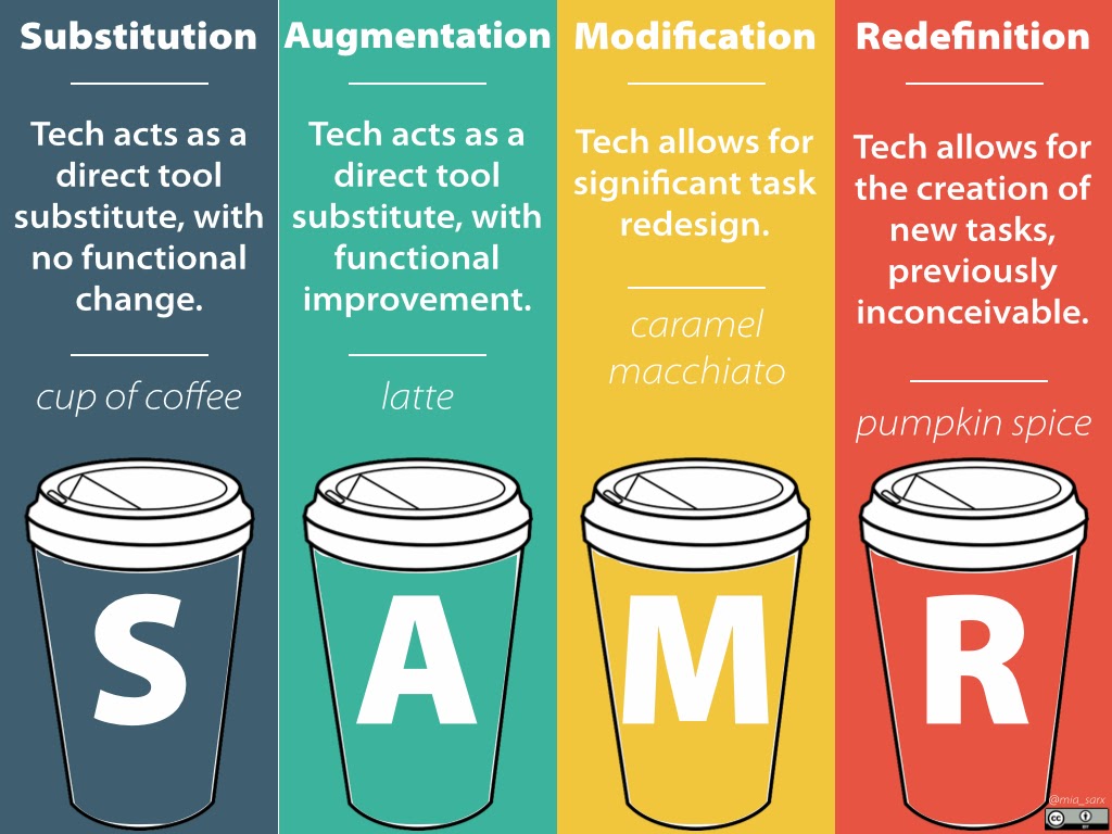 Het SAMR-model: zo integreert u onderwijstechnologie - Onderwijs van Morgen