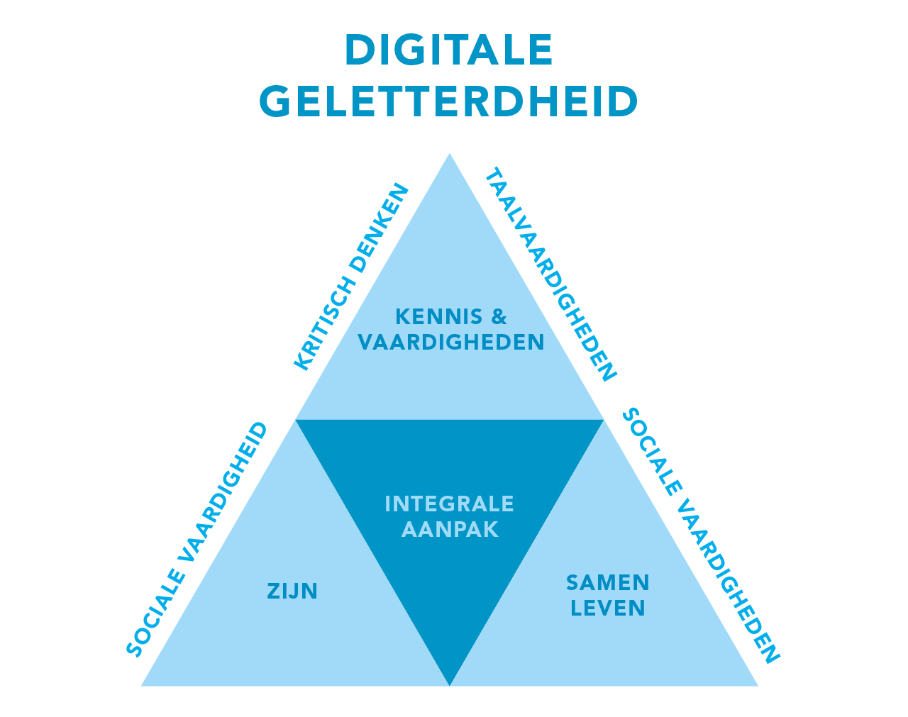Kennisnet: Handboek Digitale Geletterdheid - Onderwijs van Morgen