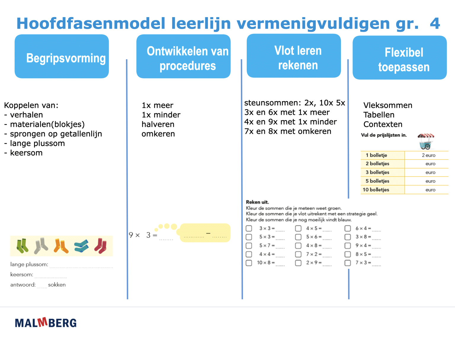 Leren vermenigvuldigen: begrip en strategieën boven stampen - Onderwijs ...