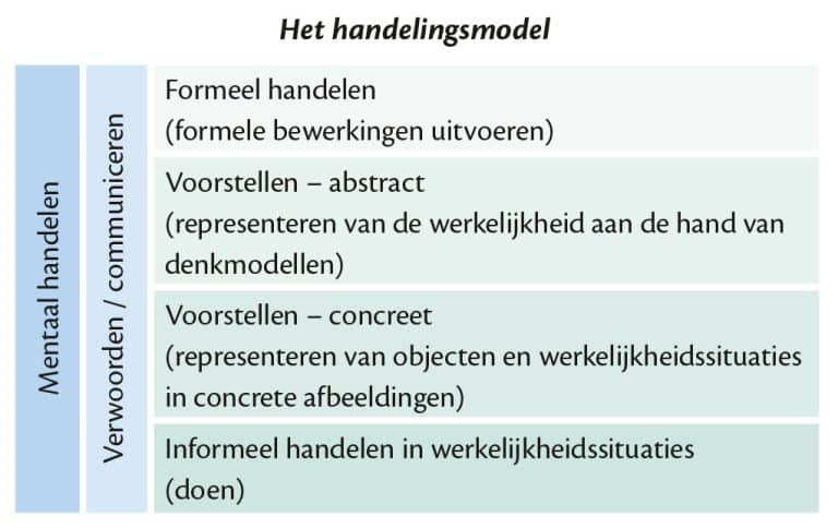 Het ERWD-protocol: hoe voorkom je ernstige rekenproblemen? - Onderwijs ...