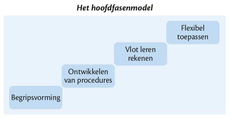 Het ERWD-protocol: hoe voorkom je ernstige rekenproblemen? - Onderwijs ...