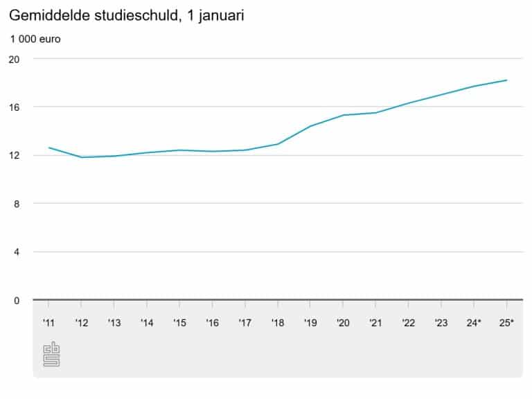 Minder mensen met een studieschuld - Onderwijs van Morgen